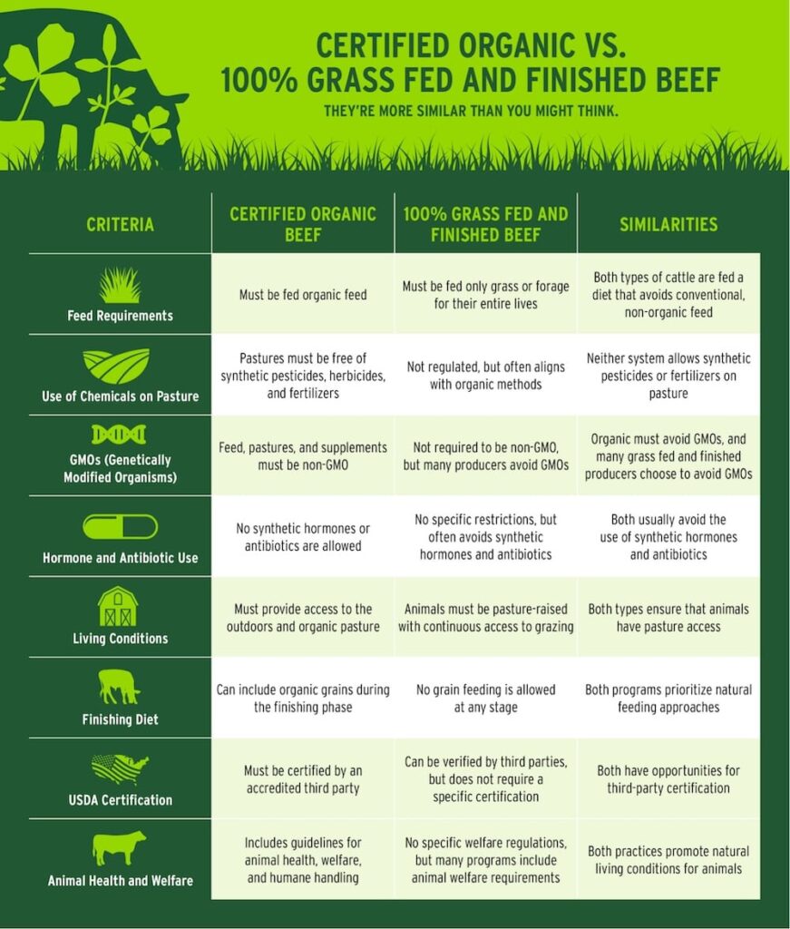 Grass Fed, Grass Finished, Organic | What Beef Labels Mean